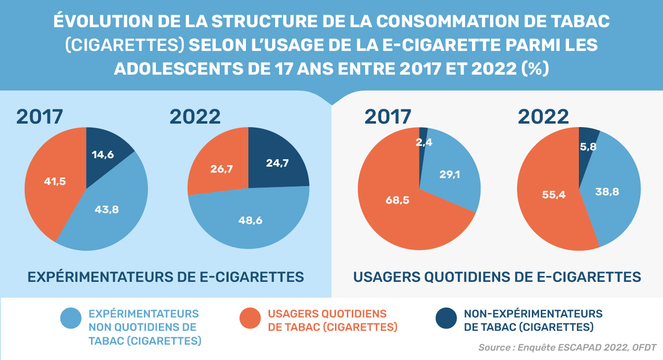 OFDT : Les drogues à 17 ans - #JESUISVAPOTEUR