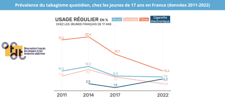 Les chiffres (actualisés) du tabagisme et du vapotage en France